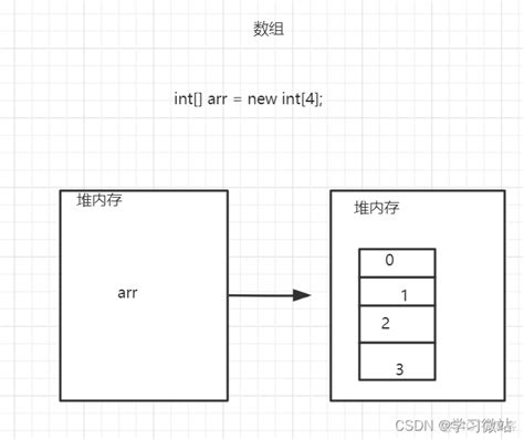 Java堆、栈和队列51cto博客java 堆和栈