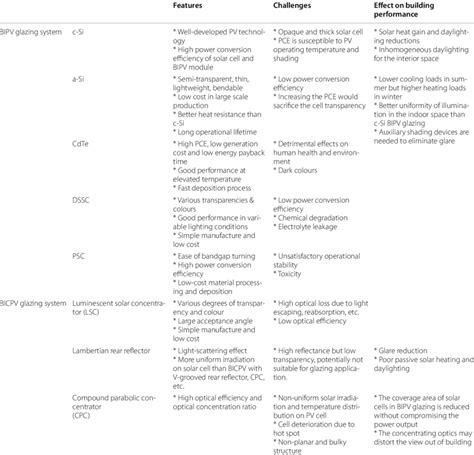 Performance And Challenges Of Bipv And Bicpv Glazing Technologies Download Scientific Diagram