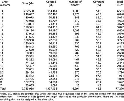 Estimated Coverage Of Chromosomes By The Chimpanzee Bacs The Refseq