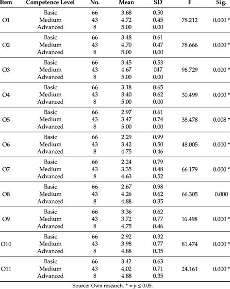 Items With Significant Differences Depending On The Big Data Competence