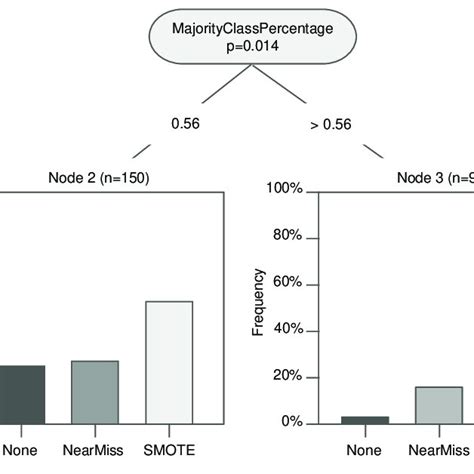 conditional inference tree built for the rebalancing transformation