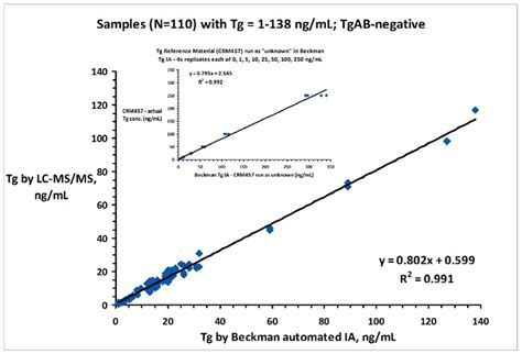 Method Comparison Of Tg Measurement By LC MS MS With Automated Download Scientific Diagram