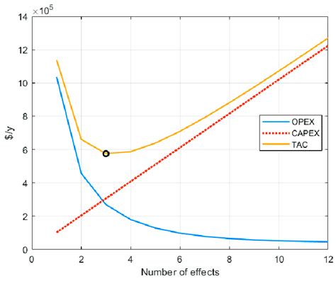 Multiple Effect Tac Under Nominal Operating Conditions Download