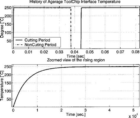 Predicted Average Tool Chip Interface Temperature For The Interrupted Download Scientific