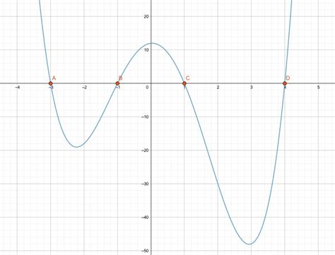 Polynome Und Polynomfunktionen Sogehts Online Physik And Mathe Online