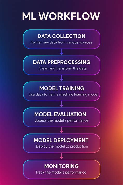 Machinelearning Mlworkflow Datascience Ai Modeldeployment