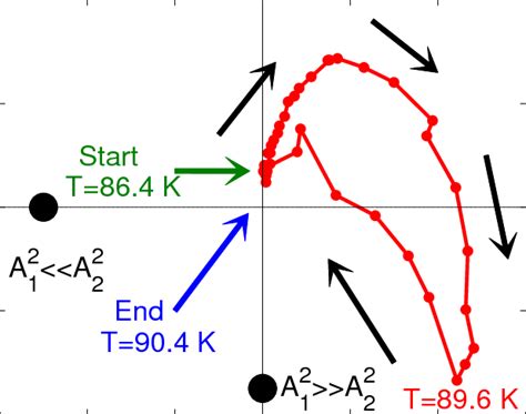 Color Online Temperature Dependent Phasesensitive Third Order