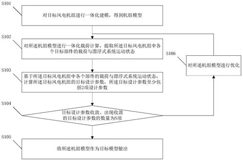 一种漂浮式风电机组设计方法、装置和电子设备与流程