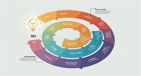 Circular Flowchart Illustrating A Process Cycle Segmented Into