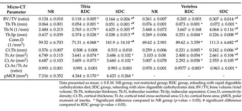 micro ct trabecular and cortical parameters of tibia and vertebra after