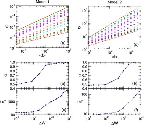Modeling Network Dynamics To Understand The Interplay Between The Download Scientific Diagram
