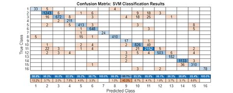 Classify Hyperspectral Image Using Support Vector Machine Classifier Matlab And Simulink