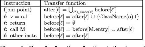 Figure 1 From Dead Variable Analysis For Multi Threaded Heap