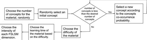 Procedure Used To Create The Evaluation Datasets Download Scientific Diagram