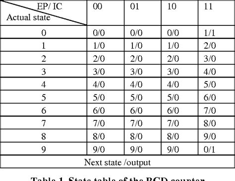 table 1 from evaluation of test strategies in vhdl descriptions a