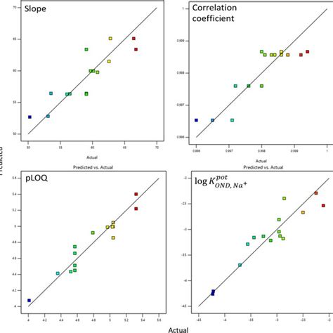Predicted Versus Actual Values Of The Slope Correlation Coefficient