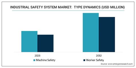 Industrial Safety Market Size Share Industry Forecast By
