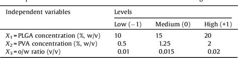 Table 1 From Development Of Andrographolide Loaded Plga Microspheres Optimization