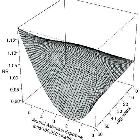 Exposure Response Curve At Lag 20 Years Left And Lag Response Curve
