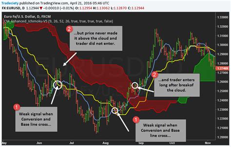 Ichimoku Trading Guide How To Use The Ichimoku Indicator
