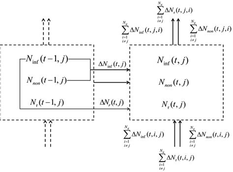 Infectious Disease Propagation Across Grids T Time I J The Grid