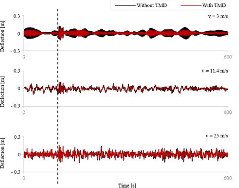 Figure 2 From Seismic Protection Of Wind Turbines Using Tuned Mass Dampers Semantic Scholar