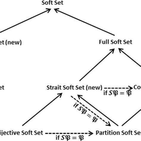 Relationships Among Strait Soft Set Strait Rough Set Soft Set And