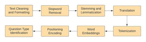 Data Preprocessing Process Download Scientific Diagram