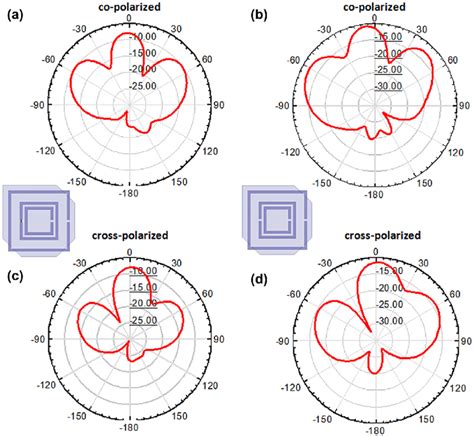 Radiation Pattern Of Three Ring Srr Metamaterial Microstrip Patch Download Scientific Diagram