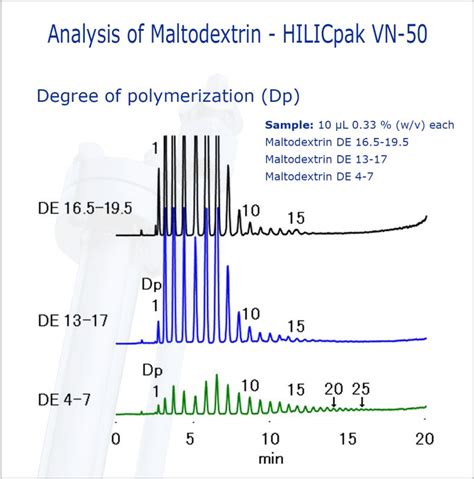 Shodex Hplc Columns Resonac America On Linkedin Maltodextrin Was Analyzed Using Hilicpak Vn