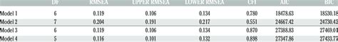 Statistical Analysis Of The Models Download Scientific Diagram