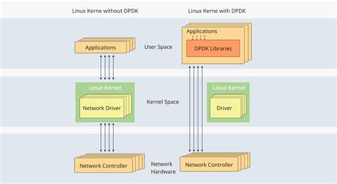 How Does DPDK Work