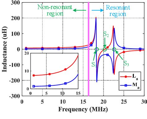 Figure 5 From The Impact Of Self Resonance On Self Inductance And