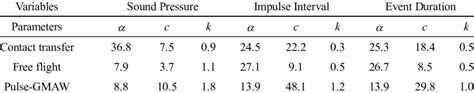 Model Parameters Of The Burr Distribution For Different Welding Sound