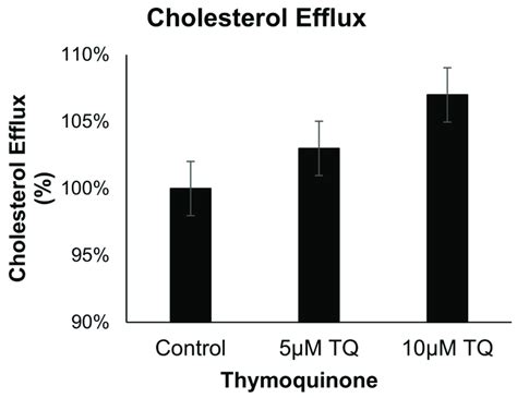 The Effect Of Tq On Cholesterol Efflux In Thp 1 Macrophages