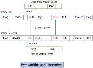 What Are Design Issues Of Data Link Layer Framing Flow Control Error Control Binary Terms