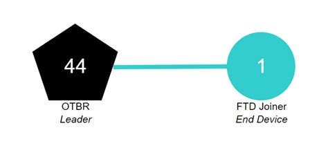 build a thread network with the b91 development board and openthread