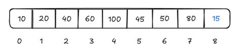 Min Heap Procoding