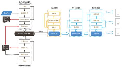 Logtail从入门到精通(六):工作原理简介 Csdn博客 Logtail从入门到精通(六):工作原理简介 Csdn博客