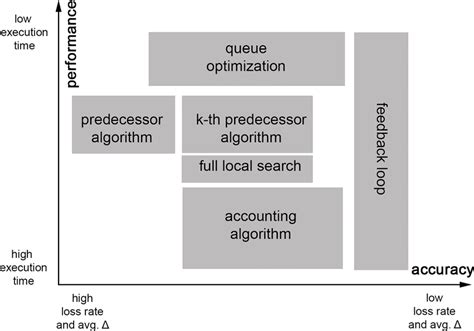 15 Schematic Overview Of The Performance And Accuracy Of The Presented Download Scientific