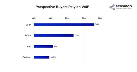 Right Technology Stack For Voip Software Development