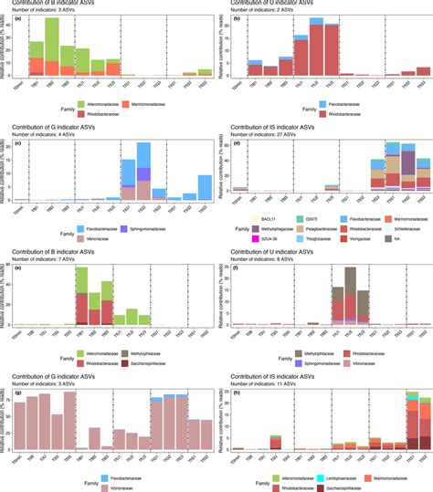 Contribution Of B Dom U Dom G Dom And Is Dom Indicator Asvs To T0 Download Scientific