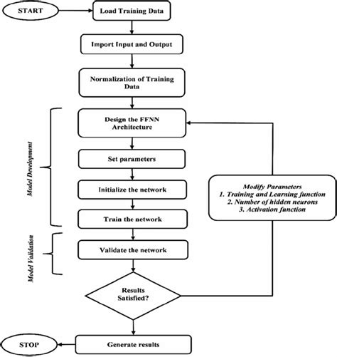 flowchart of ffnn modelling approach download scientific diagram