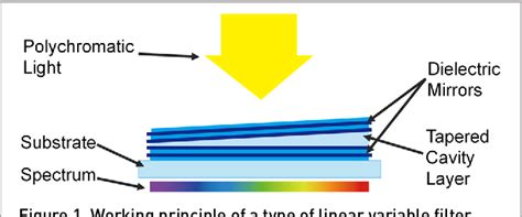 Figure 1 From Development Of A Handheld Spectrometer Based On A Linear Variable Filter And A