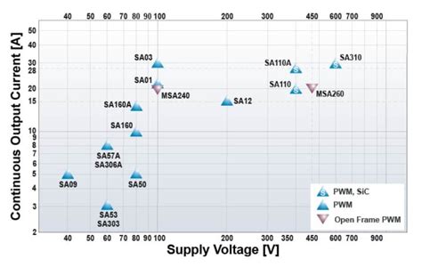 Pulse Width Modulation Amplifiers Apex Microtechnology Mouser