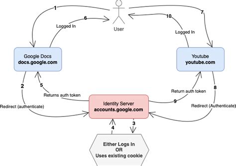 How To Add Sso To A Nextjs App Using Clerk