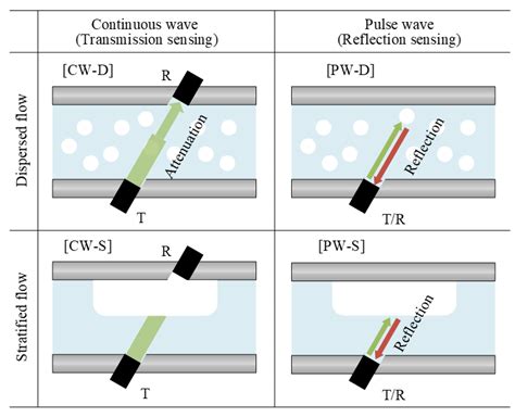Basic Classification Of Ultrasonic Sensing For Multiphase Flows Download Scientific Diagram