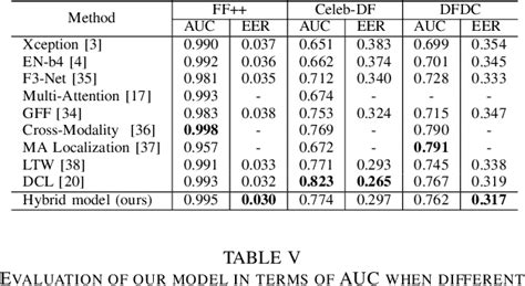 Table V From Facial Forgery Based Deepfake Detection Using Fine Grained