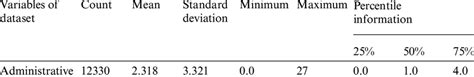Description Statistics Of Numerical Variables Of Osi Dataset Download