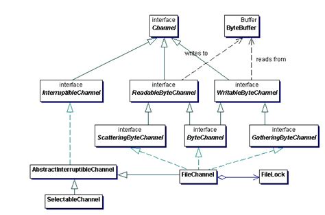 j2se 1 4 new io api object computing inc